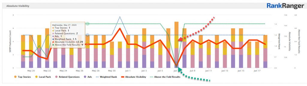 How to Measure Search Visibility if Rank Tracking Doesn’t Do the Job ...