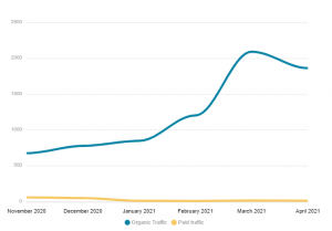 Explore the History of Website’s Rankings and Traffic from Google SERP ...