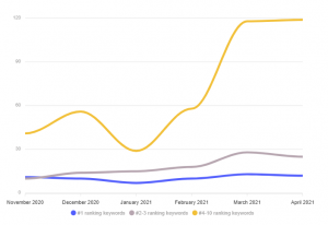 Explore the History of Website’s Rankings and Traffic from Google SERP ...