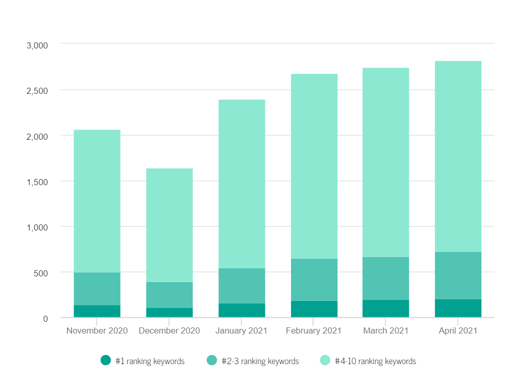 Explore the History of Website’s Rankings and Traffic from Google SERP ...