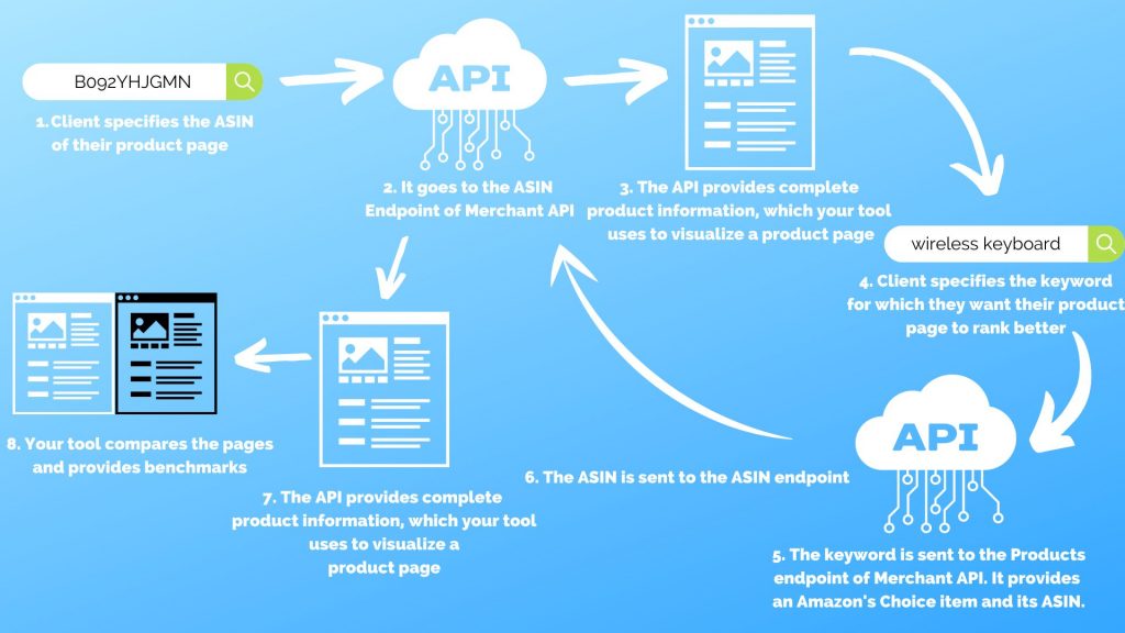 How to Get Amazon’s Choice Products with DataForSEO API – DataForSEO