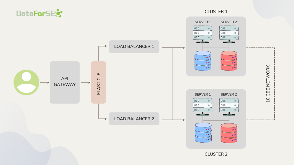 How DataForSEO Ensures API Reliability and 99.95% Uptime – DataForSEO