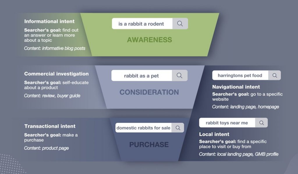 Get Keyword Search Intent Data for Google SEO via API – DataForSEO