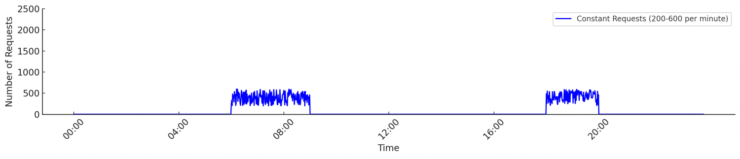 Best practices for handling live endpoints in DataForSEO API – DataForSEO
